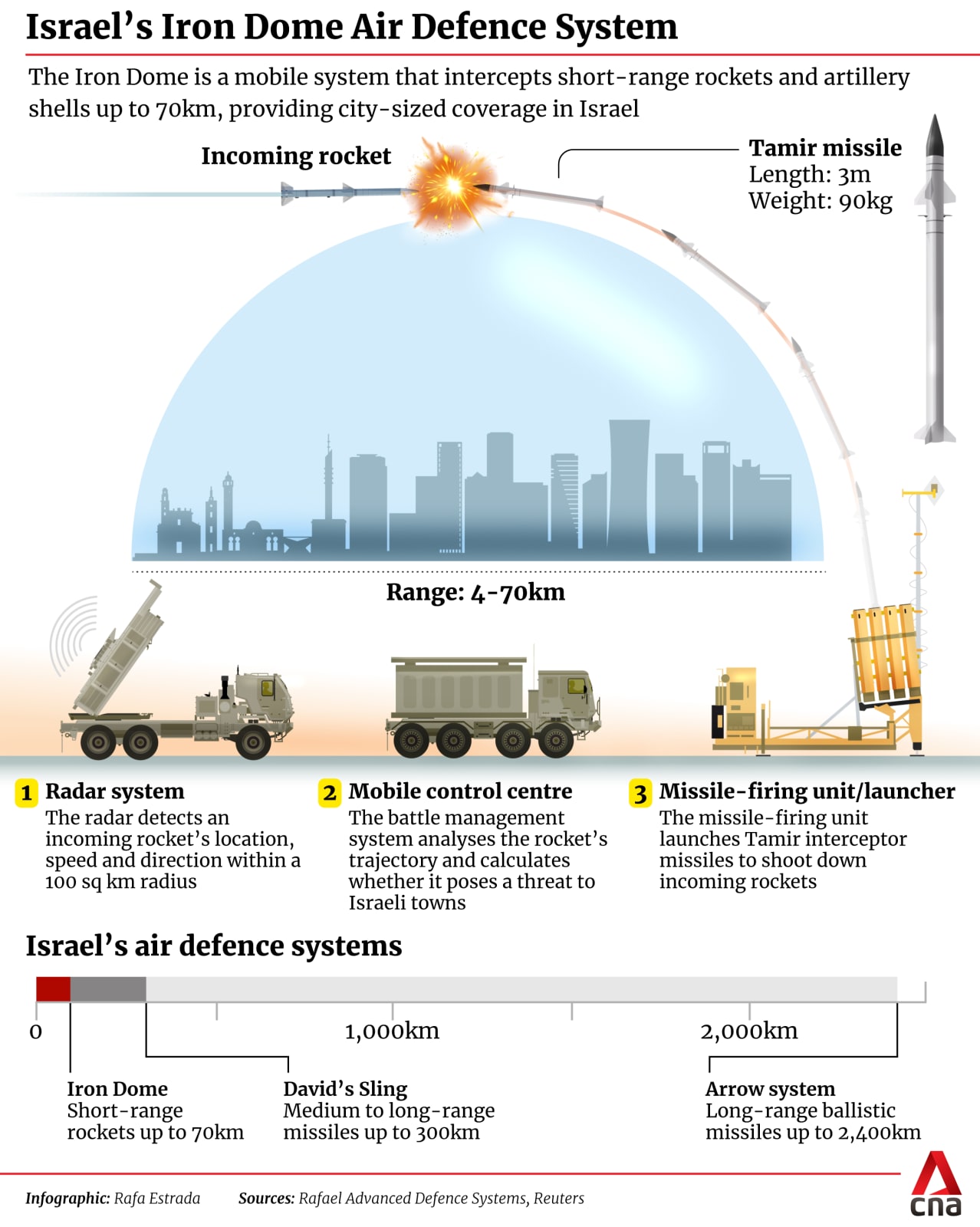 Cna Explains How Israels Iron Dome Air Defence Systems Fended Off