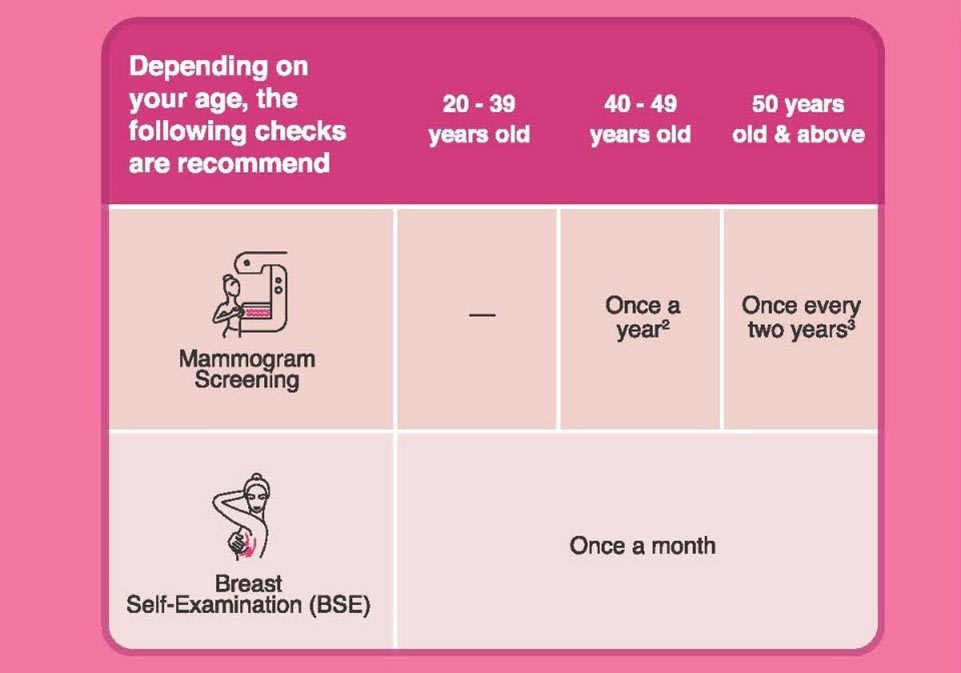 Breast lumps, mammograms, mastectomy: Women in Singapore ask about ...