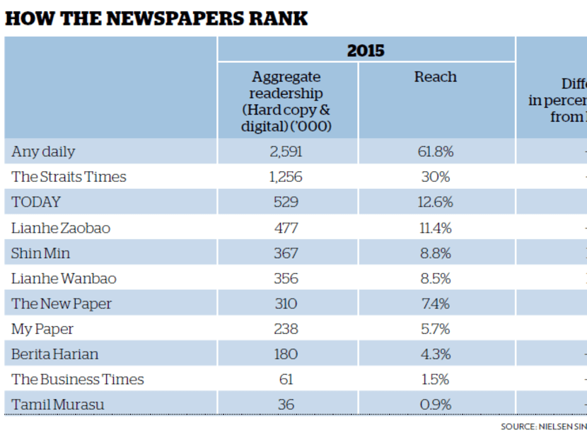 TODAY second-most-read newspaper: Survey - TODAY