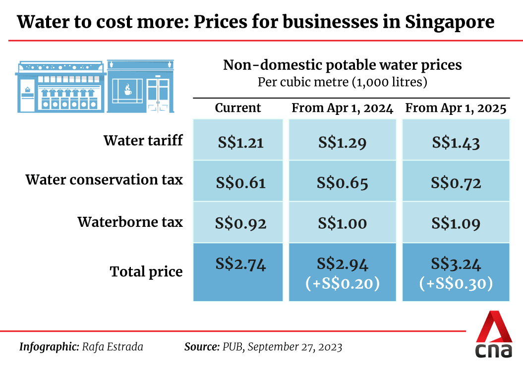 Singapore to raise water prices by 18% over two phases in 2024 and 2025 ...
