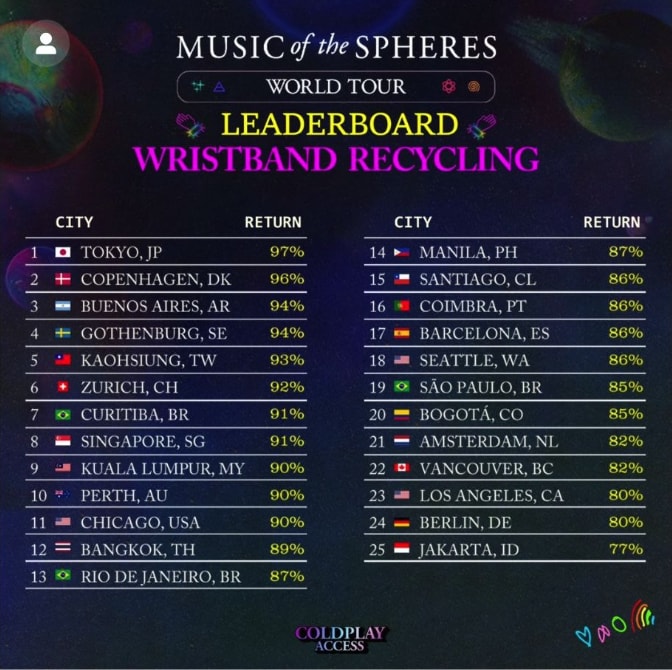 S’pore Is 8th In Coldplay’s Concert LED Wristband Return World Ranking ...