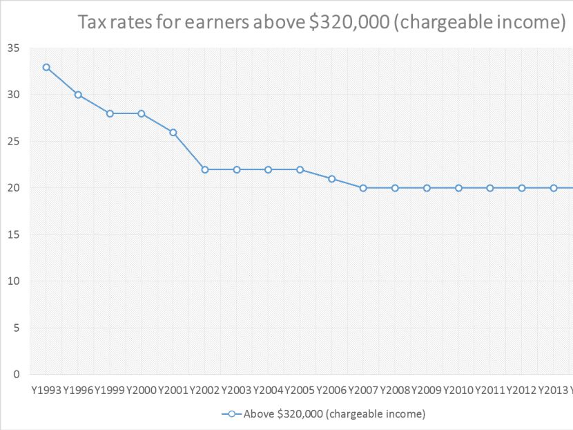 Budget 2015: Higher income taxes for Singapore’s top 5% - TODAY