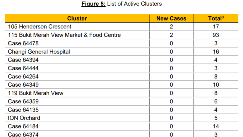 4 new locally transmitted COVID-19 infections in Singapore; 4 clusters ...