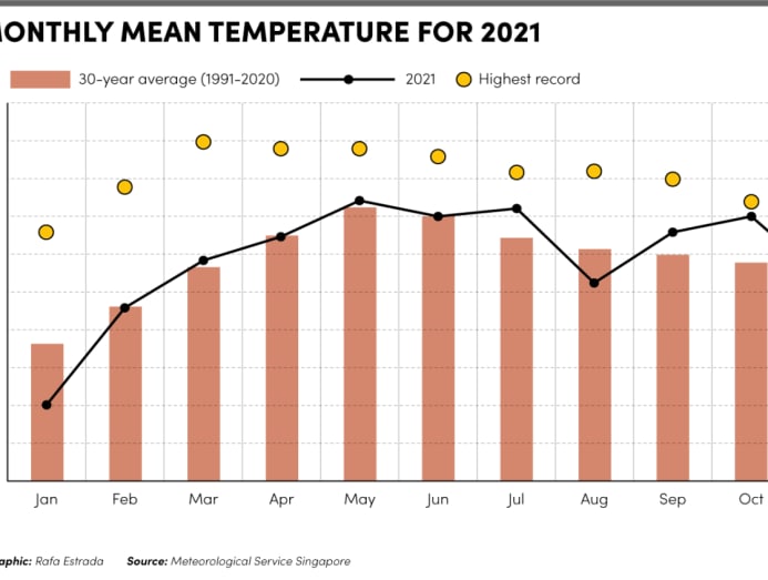 Wet and windy: How Singapore saw some unusual weather in 2021 - CNA ...