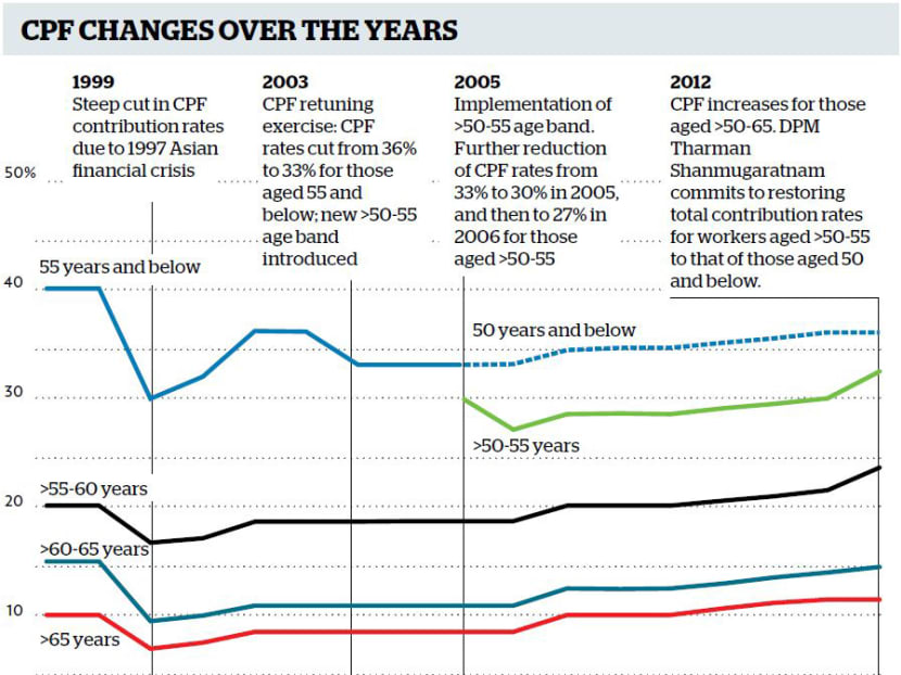 NTUC wants CPF contribution rates for above-50-55 age group to be hiked ...