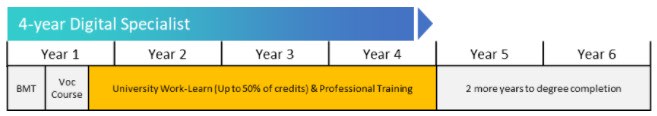 Selected NSFs to undergo work-learn scheme for 4 years while serving in ... Selected NSFs to undergo work-learn scheme for 4 years while serving in ...