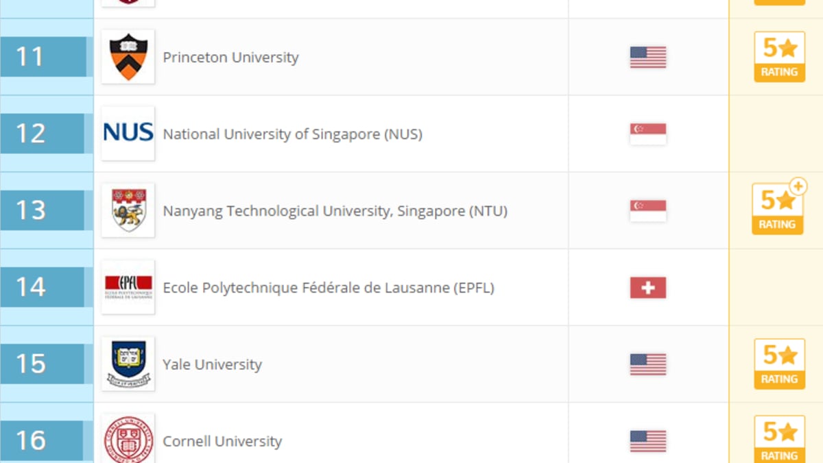 NUS, NTU retain positions as top two universities in Asia on ...