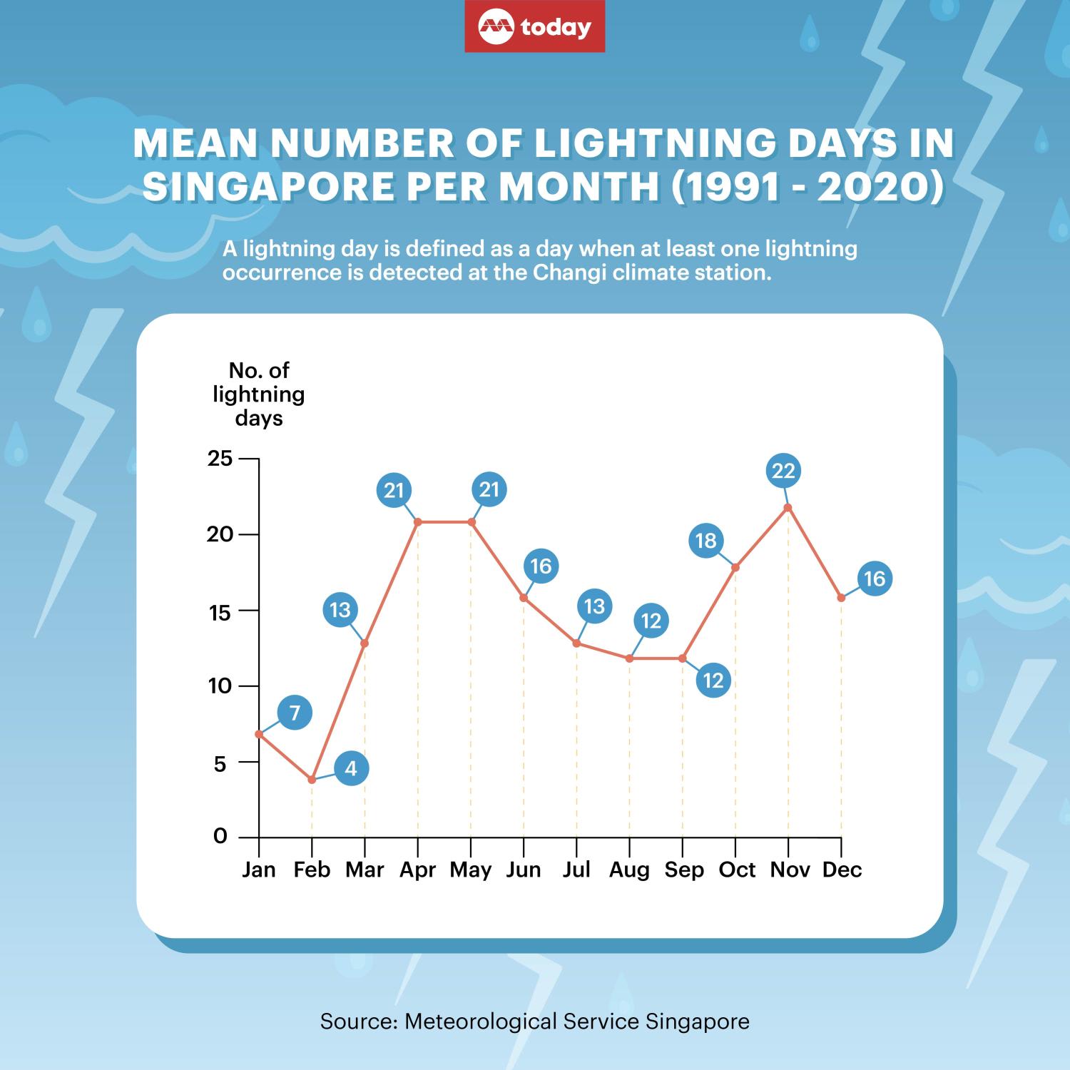 How lightning can cause an MRT 'breakdown', and why some areas are more ...