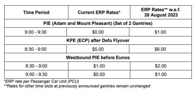 ERP rate to rise to S$6 at KPE expressway gantry after latest pricing ...