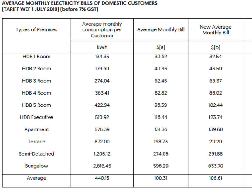 Electricity and gas tariffs to rise from July to September - TODAY