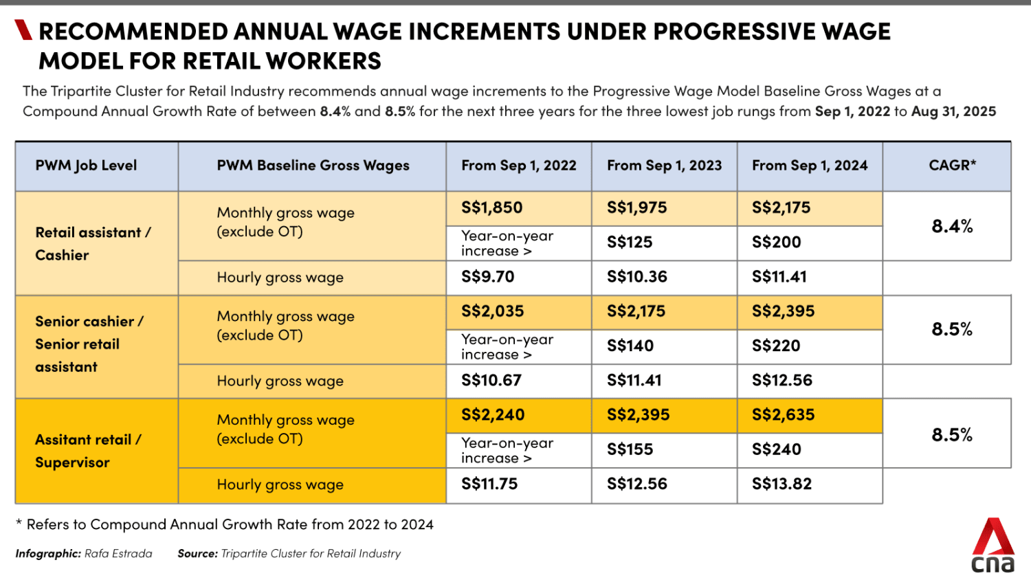 Retail workers to get pay increases over nx 3 yrs under Progressive ...