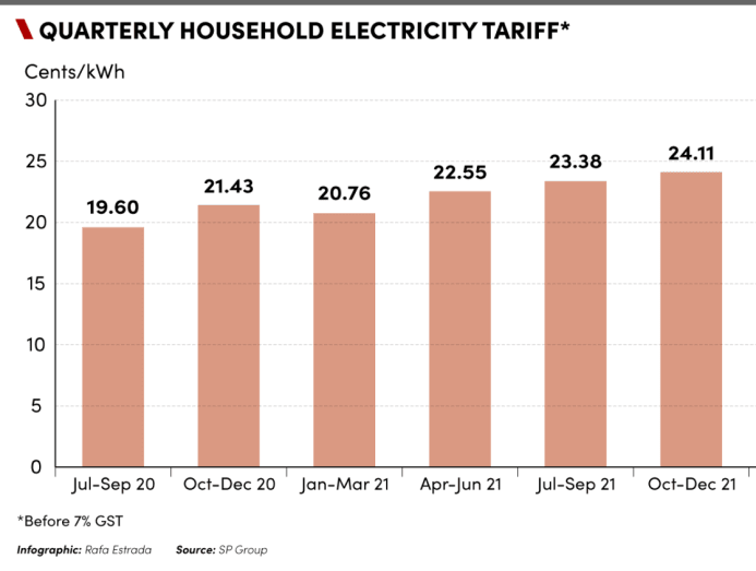 SP Group's electricity tariff for households to rise by almost 10% for ...