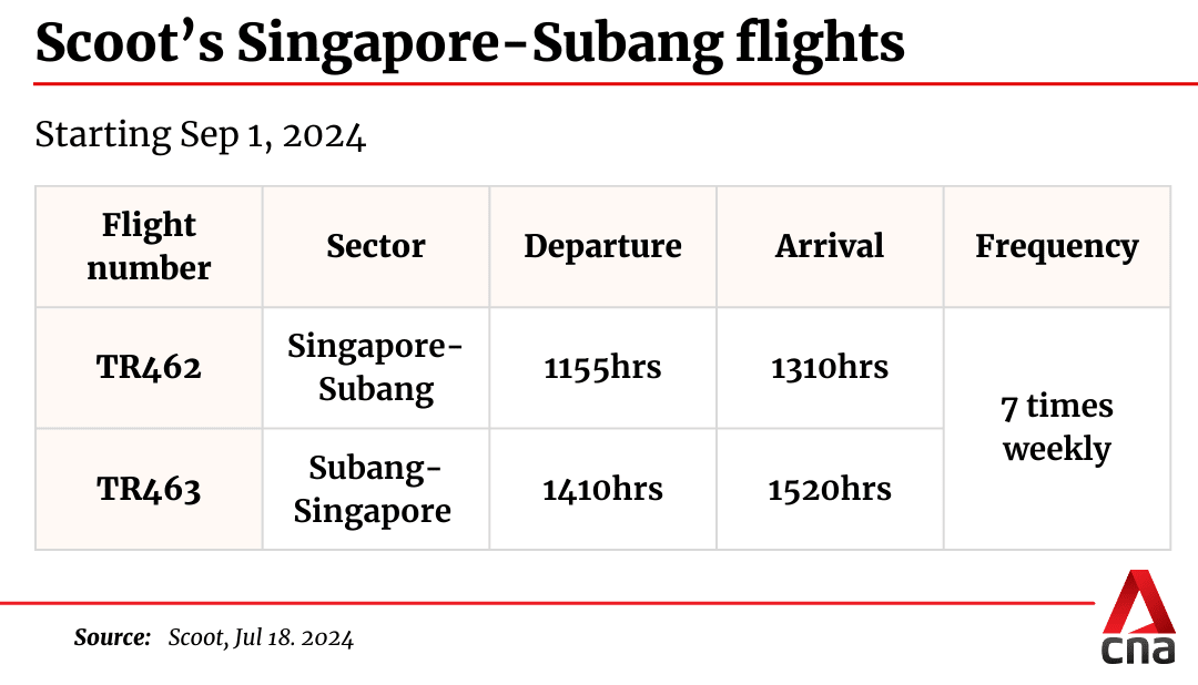 New Scoot flight from Changi Airport to Subang using Airbus A320 ...