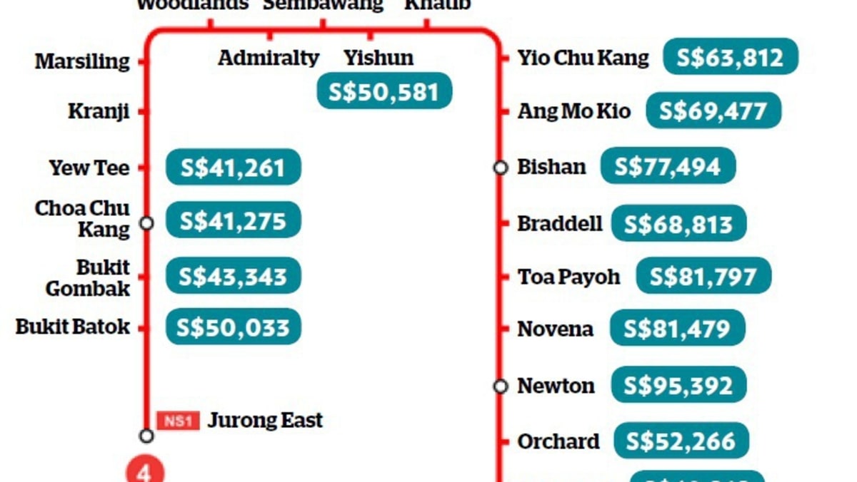 How much you ‘save’ on property along the North-South MRT line - TODAY
