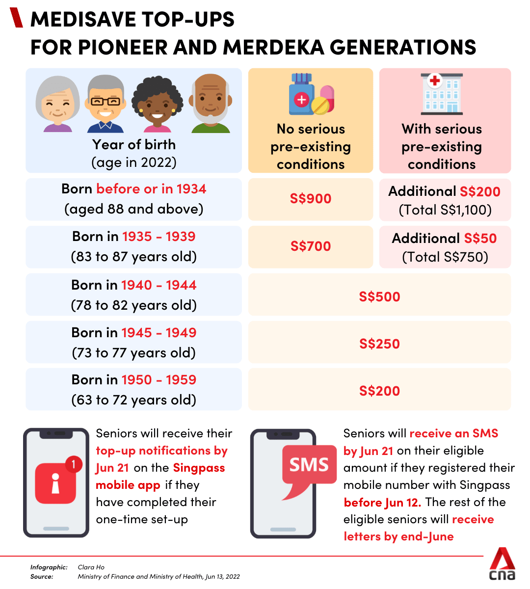 Pioneer Merdeka Generation Seniors To Receive Medisave Top Ups In July