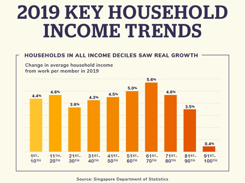 Income inequality in Singapore drops to its lowest since 2001 - TODAY