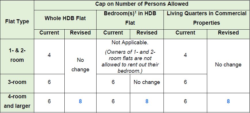 Higher occupancy cap for larger homes a 'short-term fix' to stabilise ...