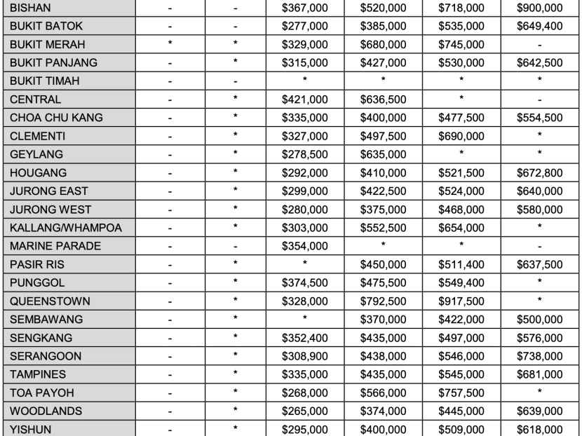 HDB resale prices up 5% last year - TODAY
