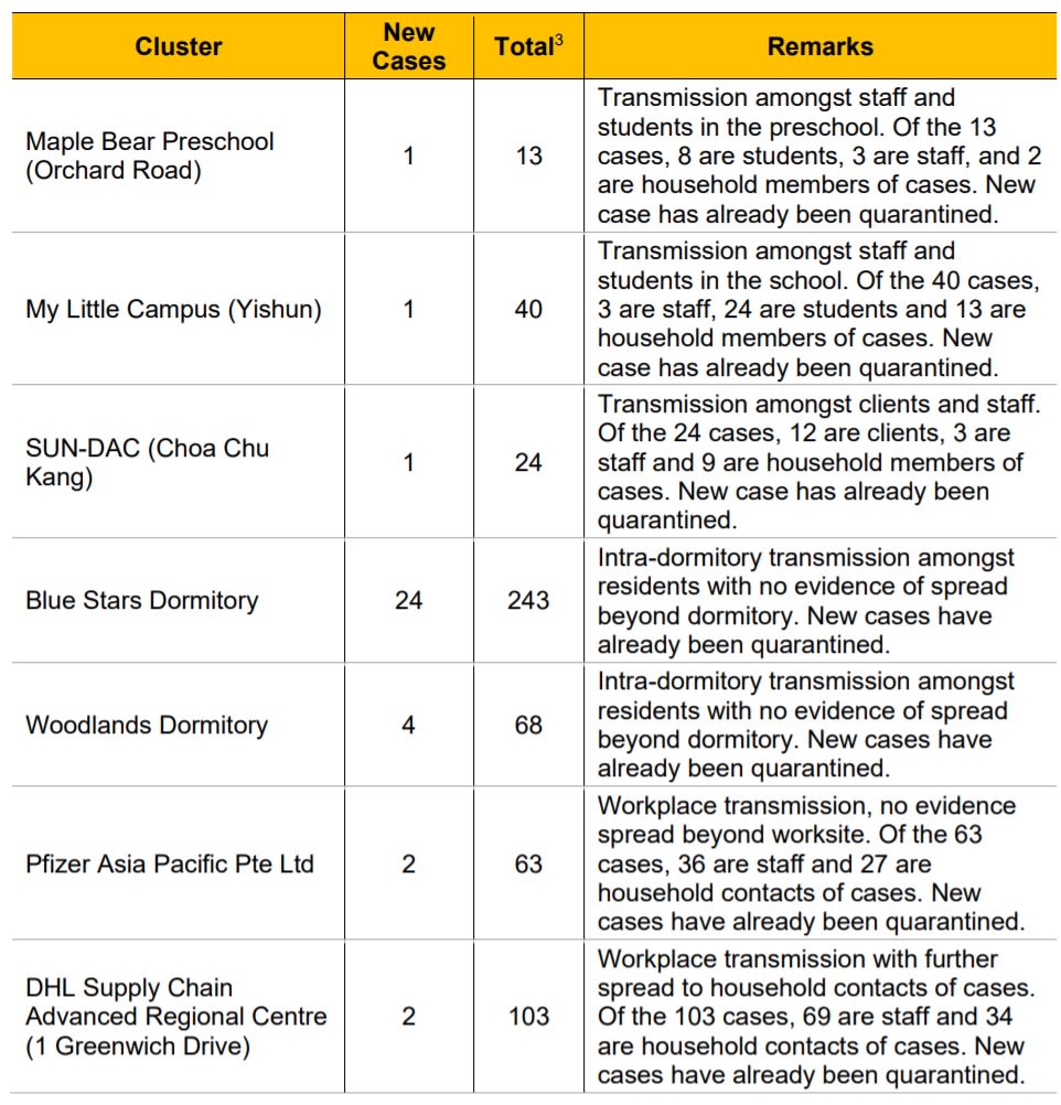 Singapore reports 1,443 new COVID-19 cases; 3 more fatalities take ...
