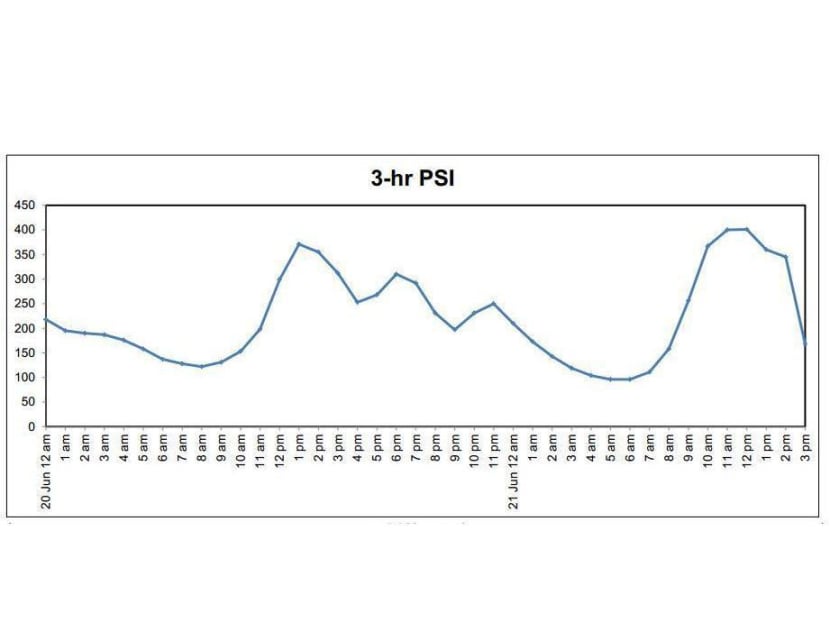 24-hour PSI readings still expected to in “very unhealthy” range - TODAY