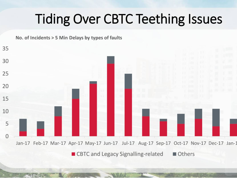 Number of significant delays on NSEWL falls to lowest in 13 months - TODAY