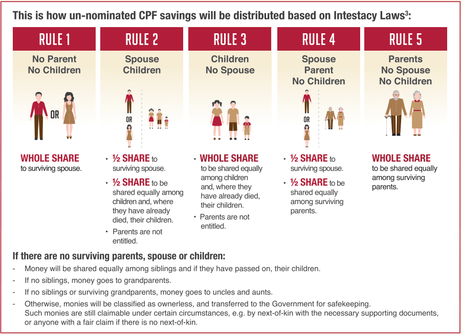 CNA Explains: How does CPF nomination work and what happens if you don ...