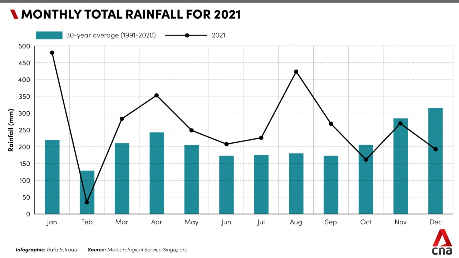 Wild weather? Five things to note about Singapore's rainfall and heat ...