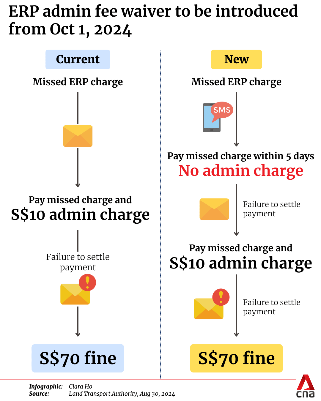 S$10 admin fee for missing ERP charge will be waived for motorists who pay within 5 days - CNA