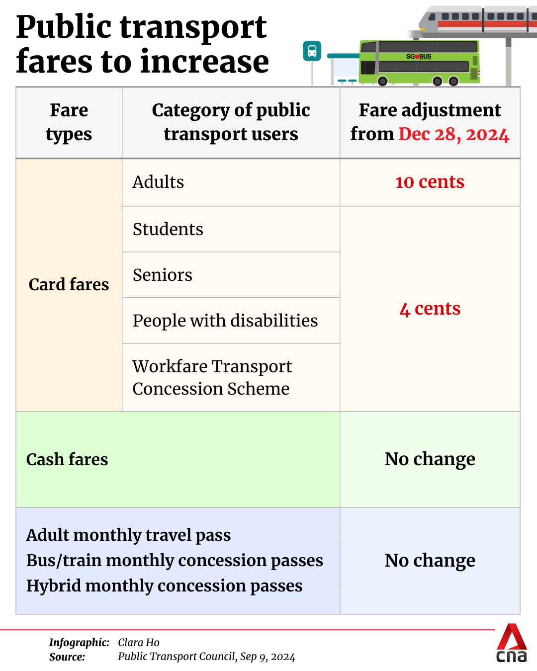 Public transport fare hike: Adults to pay 10 cents more per journey ...