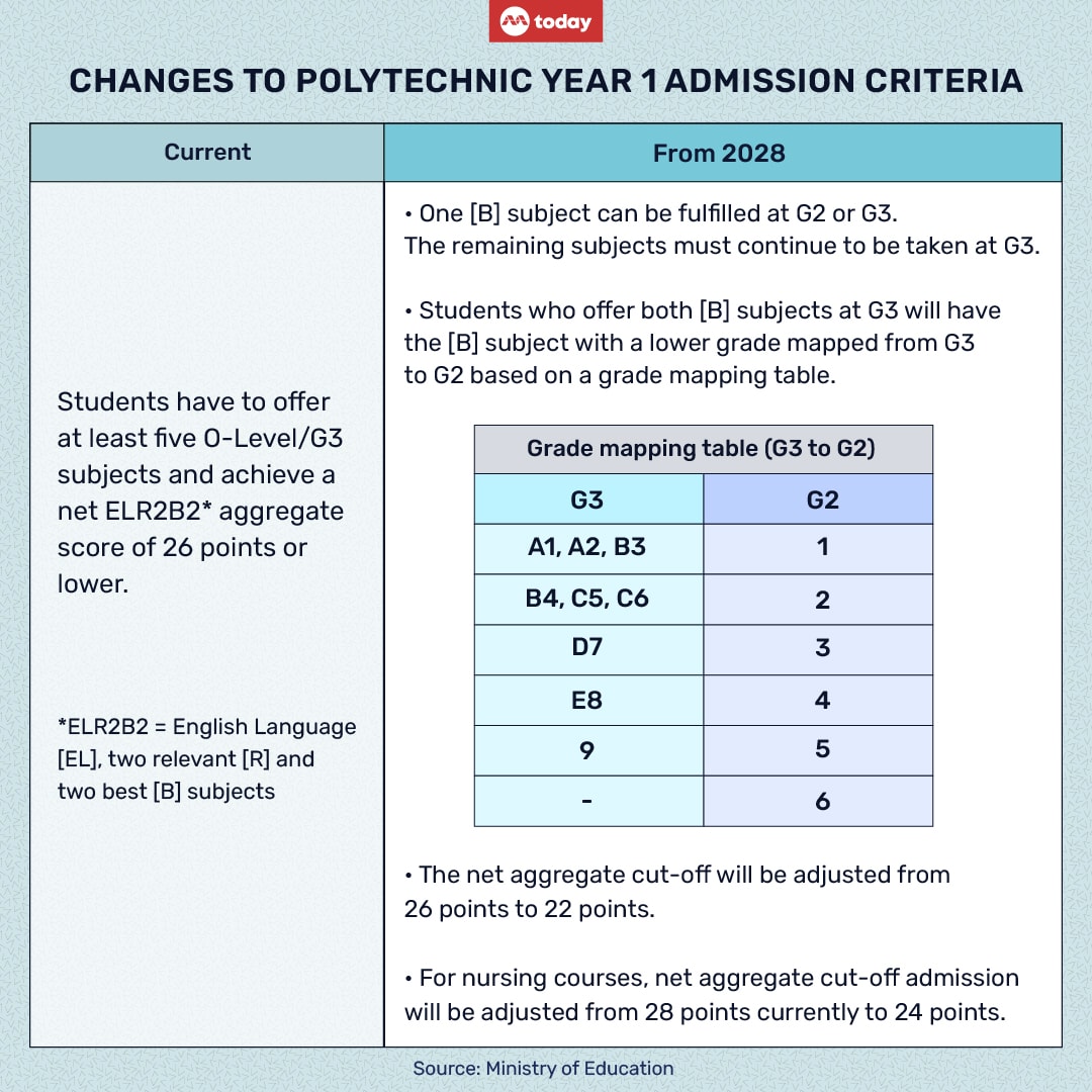 Changes to polytechnic year 1 admission criteria, secondary school ...