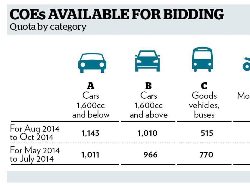 The rise and rise of car COE quotas - TODAY