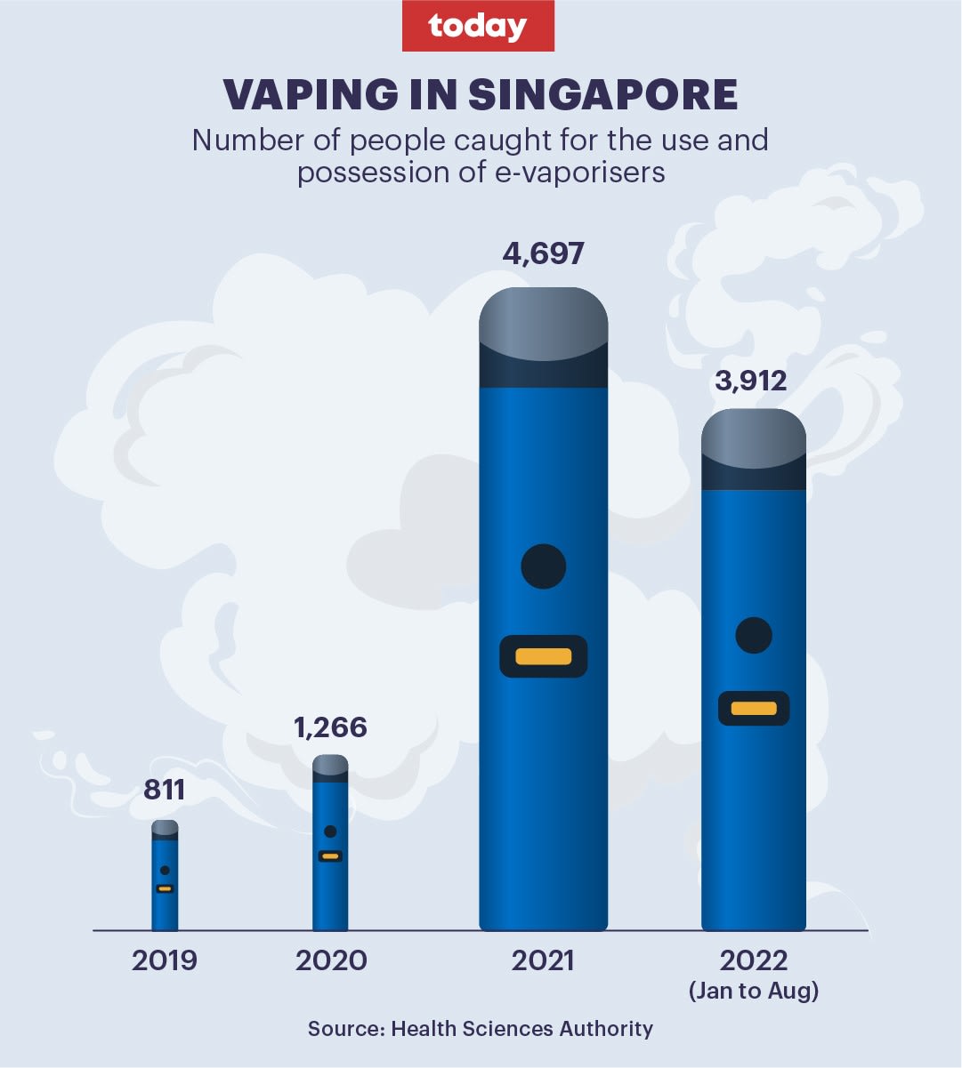 Further spike in number of people caught using, possessing vapes in ...