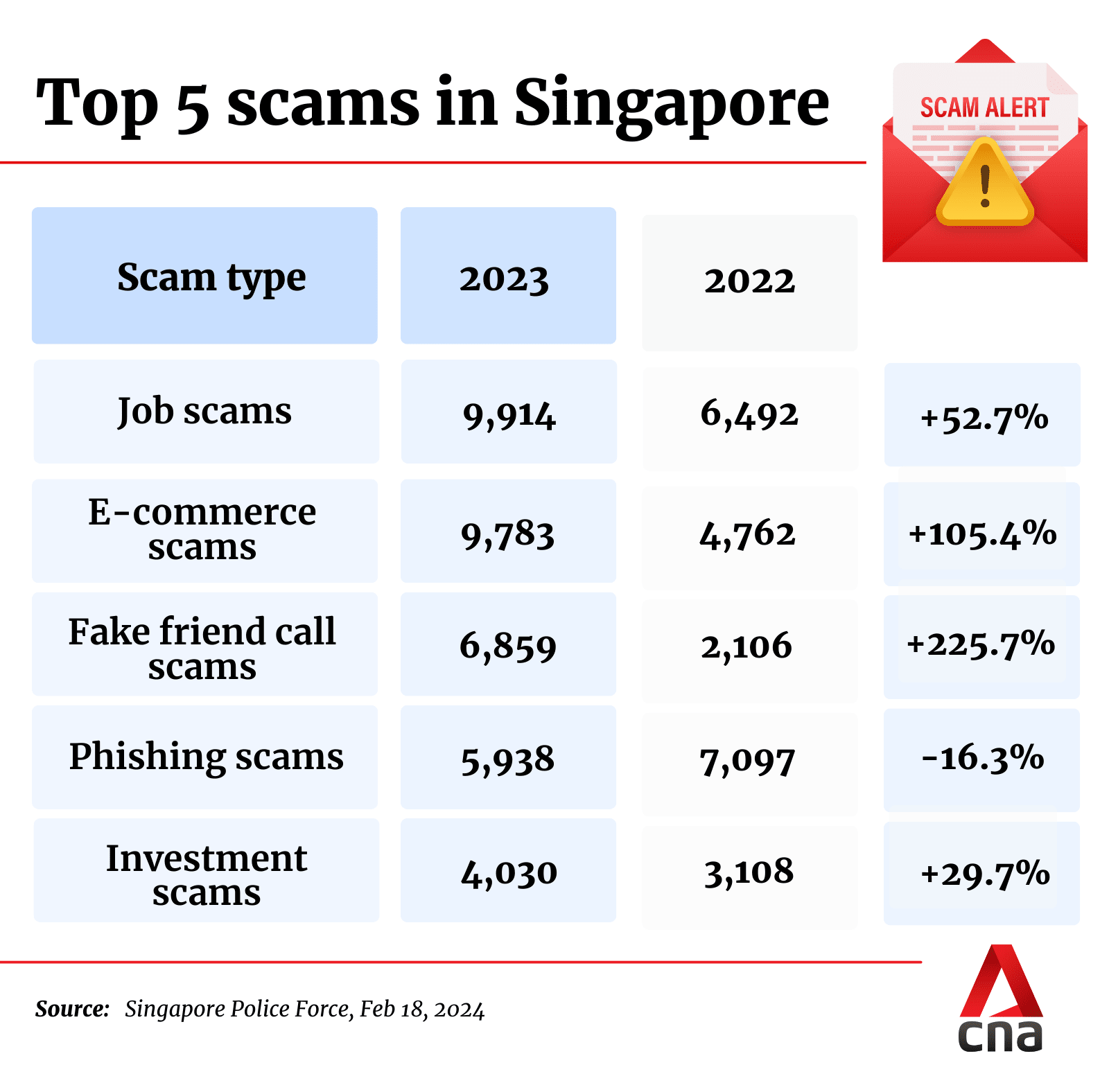 Scam cases in Singapore jumped almost 50% in 2023; most victims fell ...