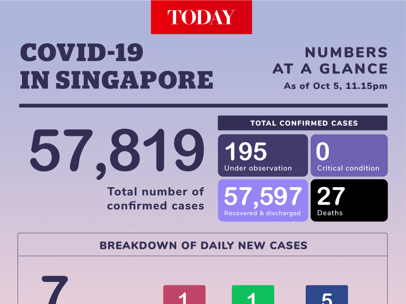 7 new Covid-19 cases — second time in 3 days daily cases rose by single ...