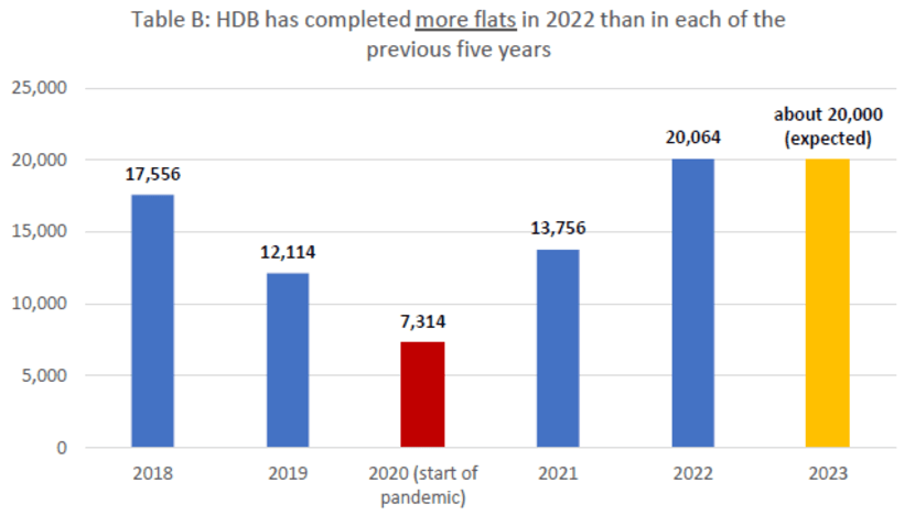 HDB completes largest number of flats and housing projects in last 5 ...
