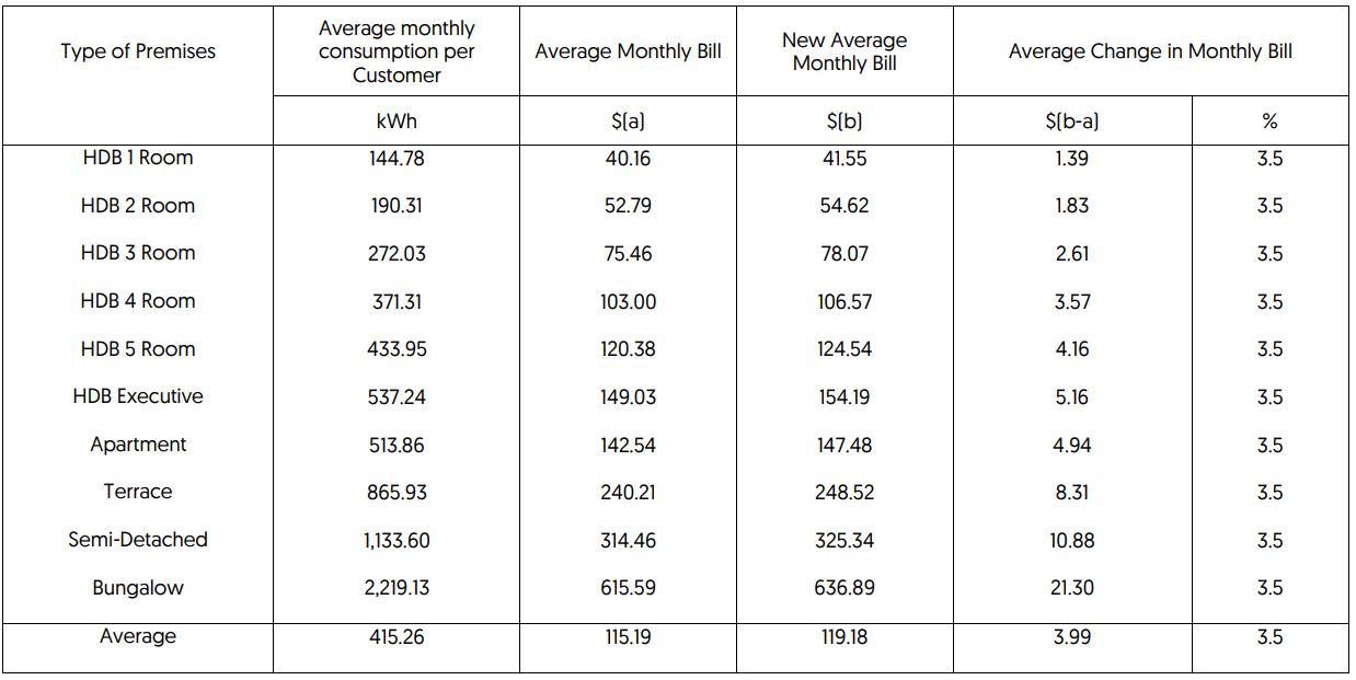Electricity tariffs to increase by 3.7% on average from Oct to Dec; U ...