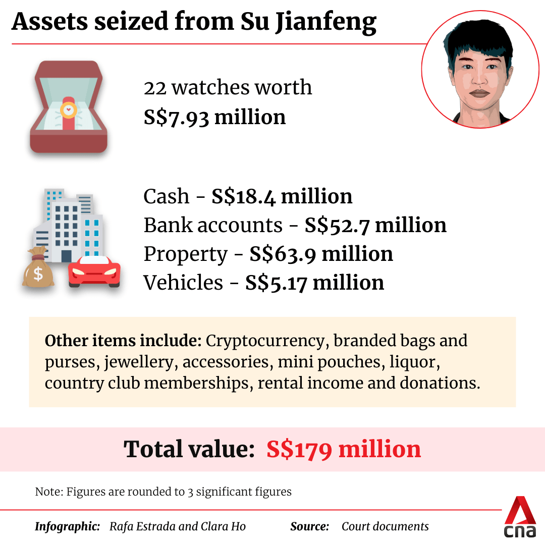 All the convicts in Singapore’s S$3 billion money laundering case have been sentenced. What now ...