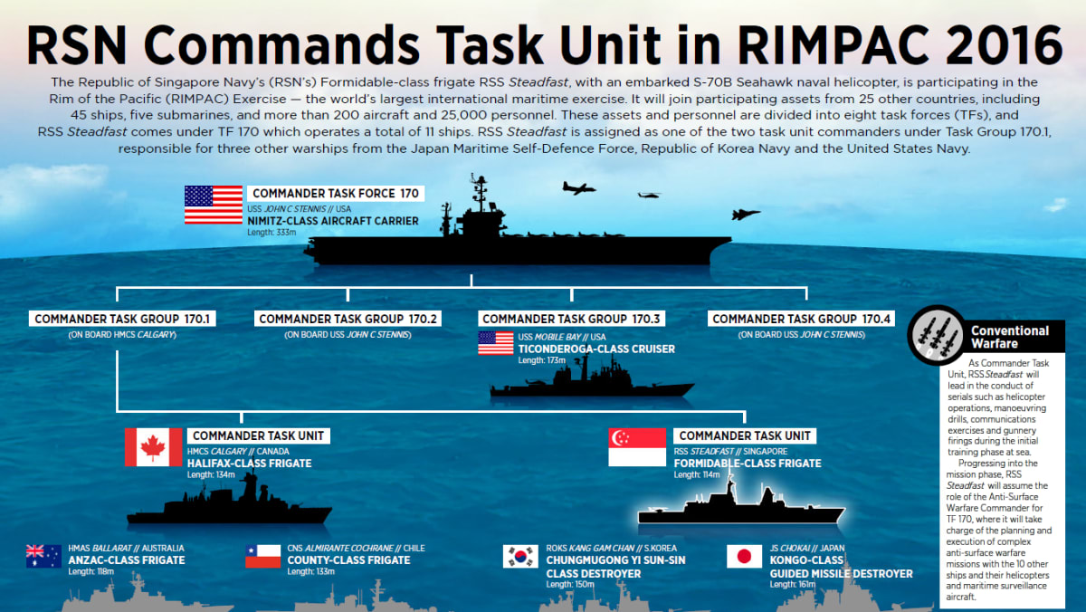 Singapore Navy’s RSS Steadfast commands task unit at RIMPAC Exercise ...
