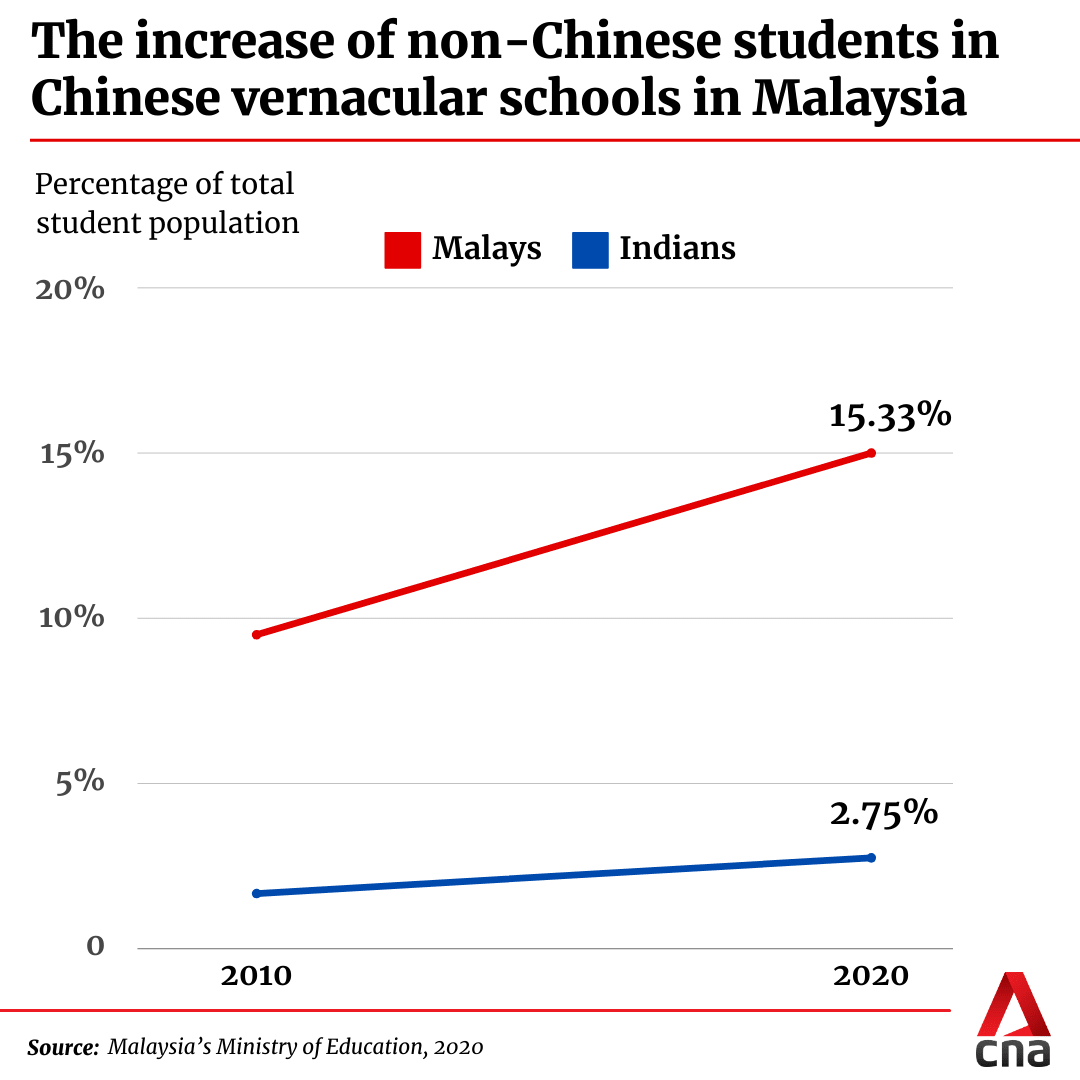 Chinese schools in Malaysia attracting more children of other races ...
