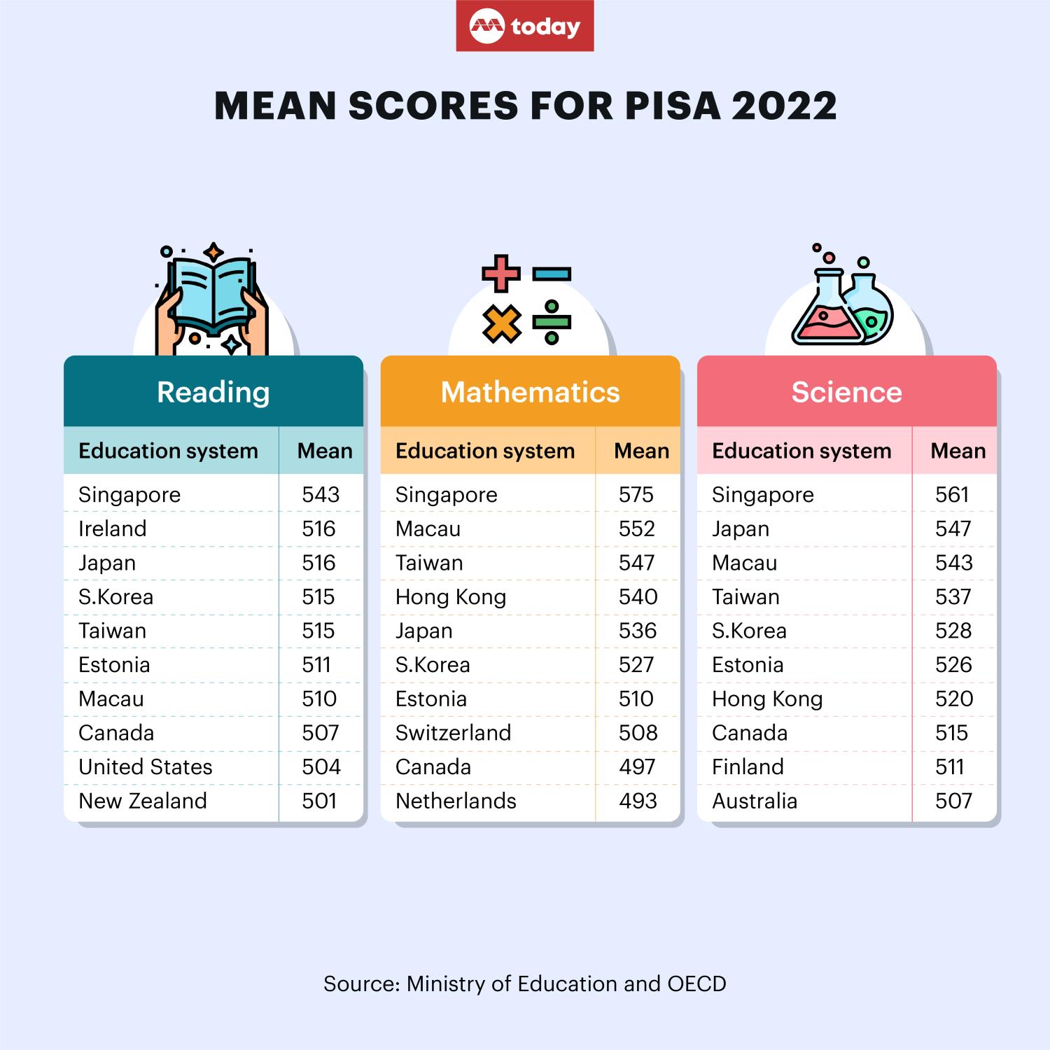 Only about half of S'pore parents ask about kids' schoolwork at least weekly, below global ...