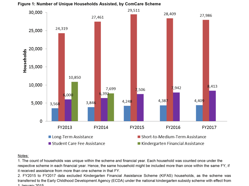 ComCare disbursement holds steady at S$131m, number of beneficiaries ...