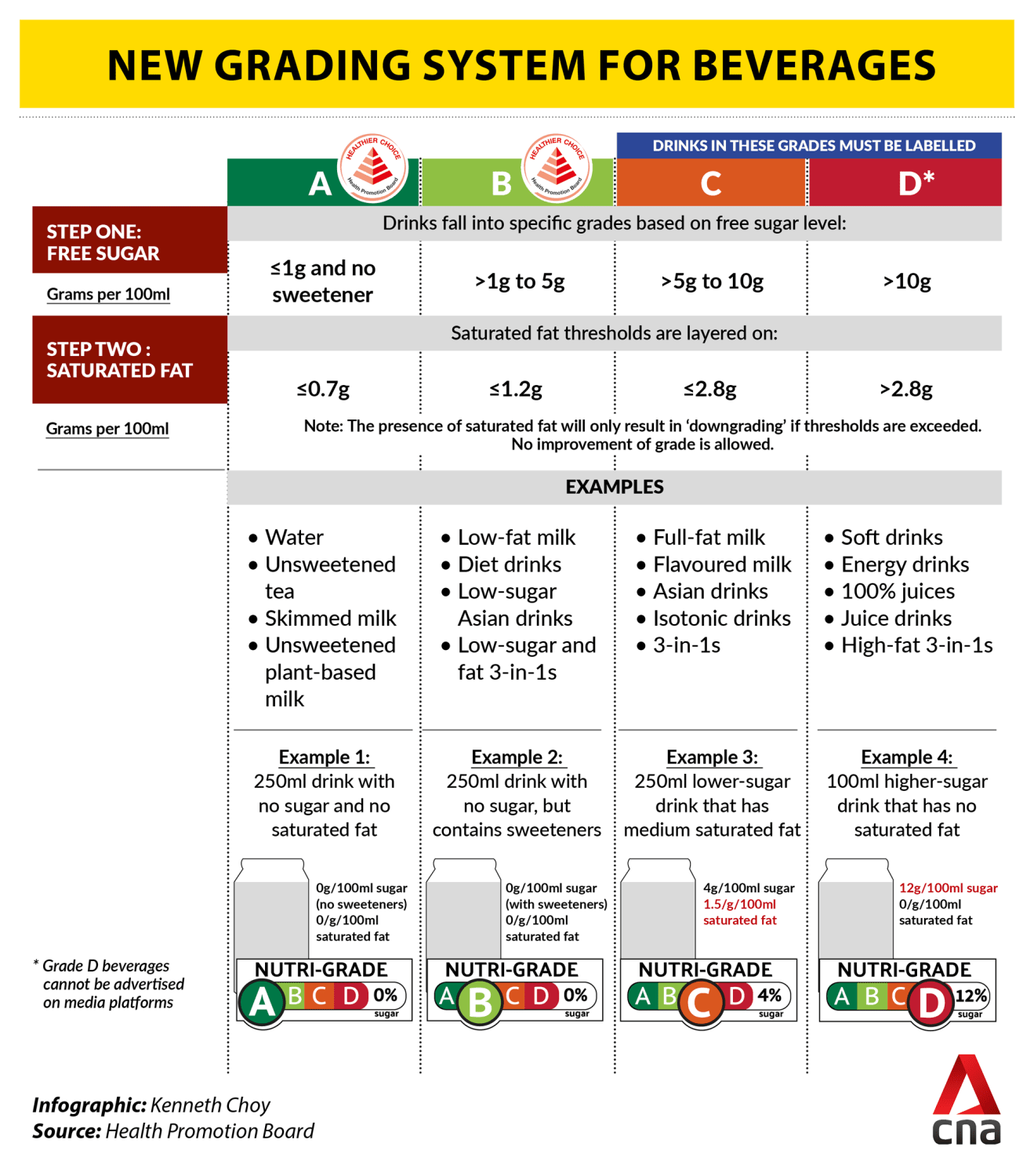 CNA Explains: Why do some 'healthier' drinks have a poorer Nutri-Grade ...