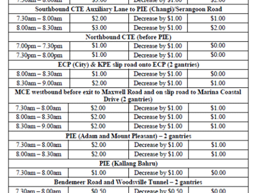 ERP rates reduced for 25 gantries from Nov 19 - TODAY