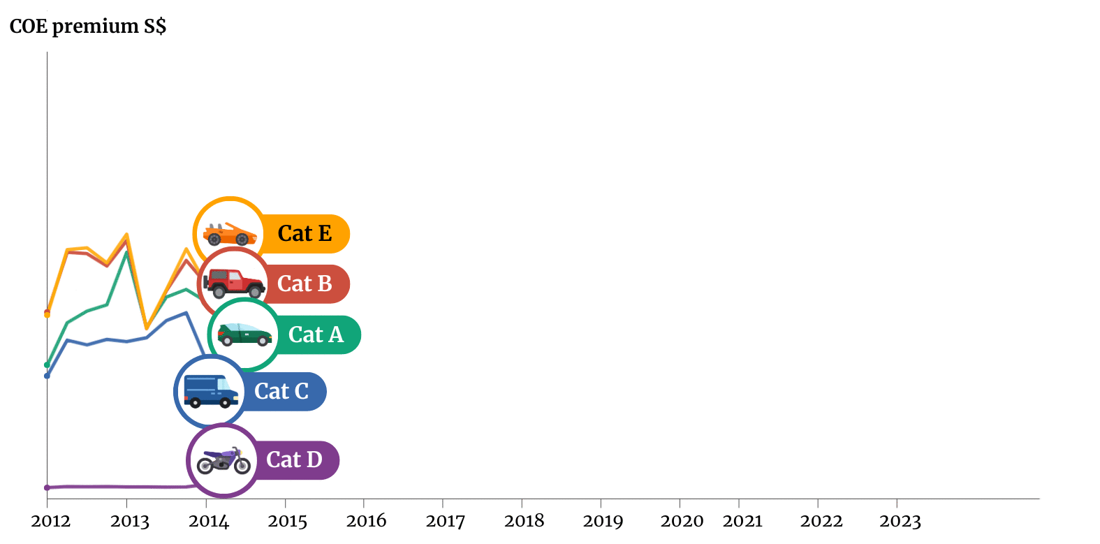 A deep dive into COE prices in Singapore: Does the system need an ...