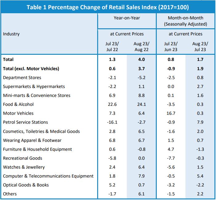 Singapore retail sales increase 4% in August; F&B numbers up again - CNA
