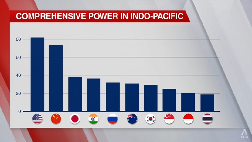 US tops China in power influence in Asia; ASEAN countries feature in ...