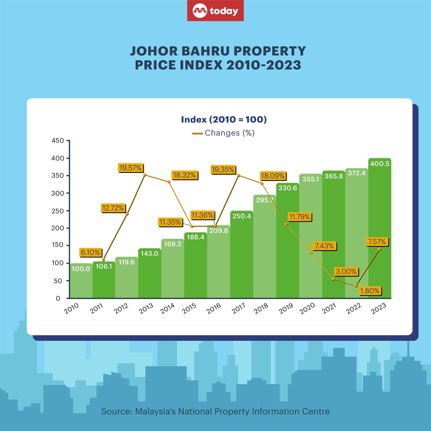 The Big Read: Johor property market remains hot, but Singapore buyers have their work cut out in ...