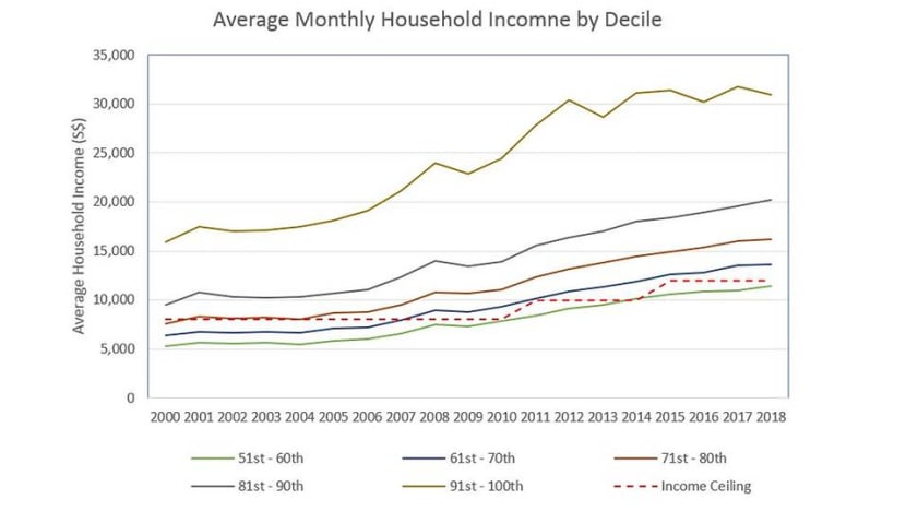 Commentary: A look at HDB flat affordability after recent housing ...