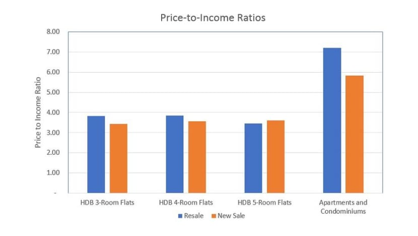 Commentary: A look at HDB flat affordability after recent housing ...