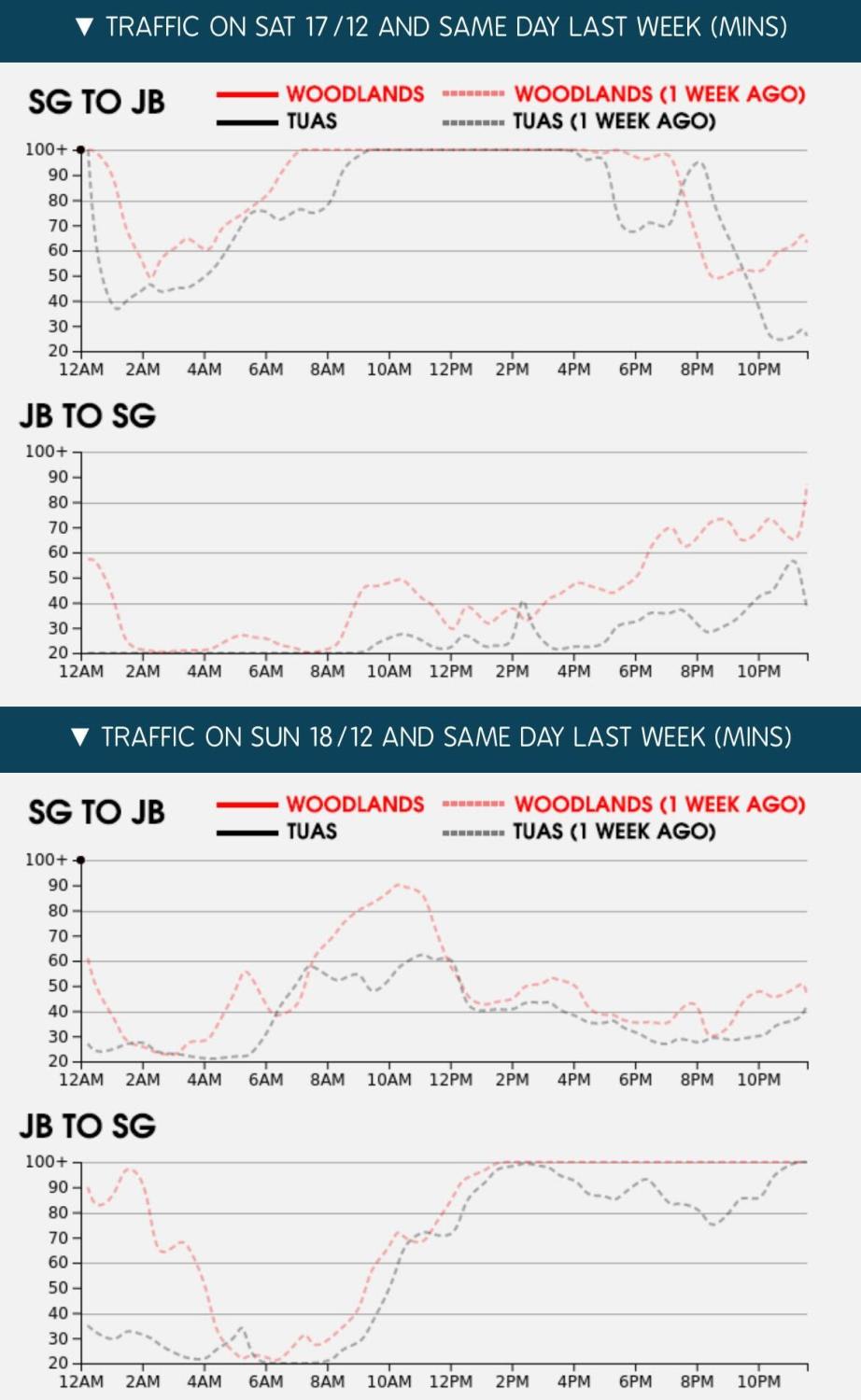 Continued heavy traffic on Causeway into JB amid Singapore, Malaysia school holidays - CNA